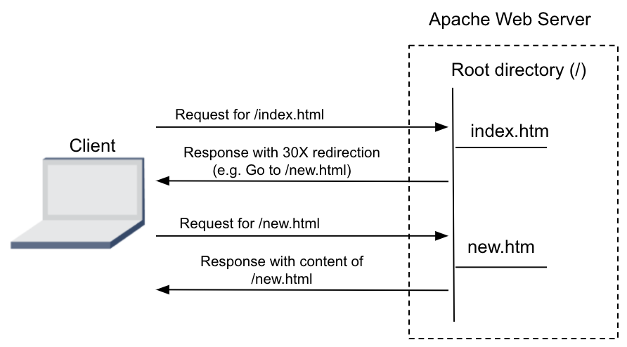 How to use redirects in apache Webserver - BlueGrid.io : BlueGrid.io