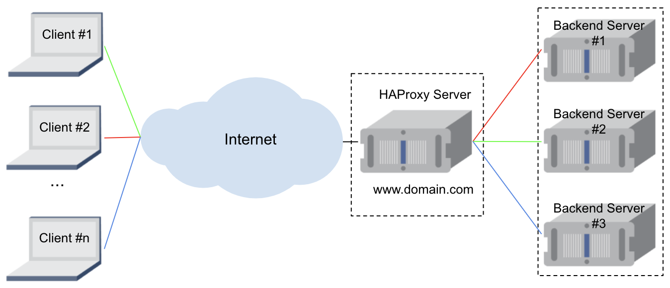 How the Load Balancer Servers Work - BlueGrid.io : BlueGrid.io