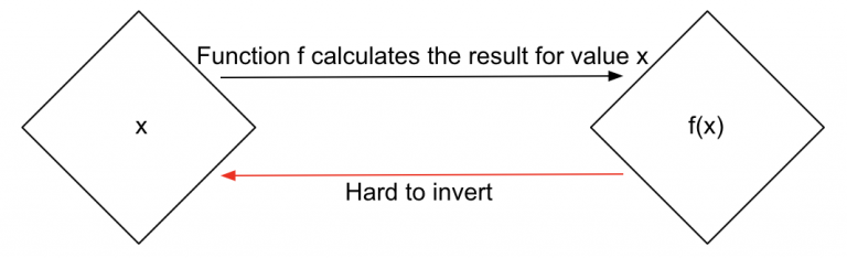 How The Hash Algorithms Work | One-Way Functions - BlueGrid.io ...