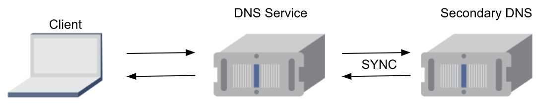 What is the secondary DNS | slave DNS - BlueGrid.io : BlueGrid.io