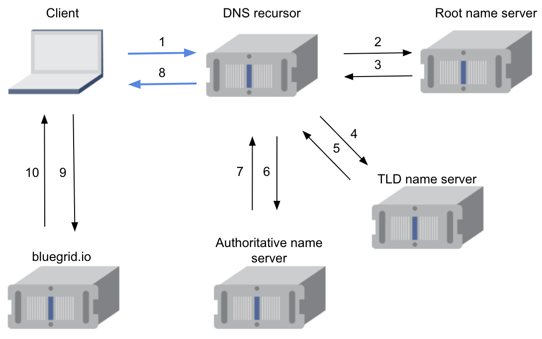 What is DNS service and how does it work - BlueGrid.io : BlueGrid.io