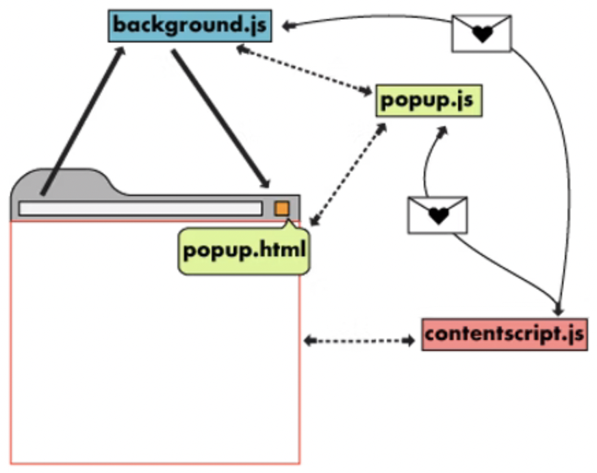 Understanding the Google Chrome Extension Architecture - BlueGrid.io ...