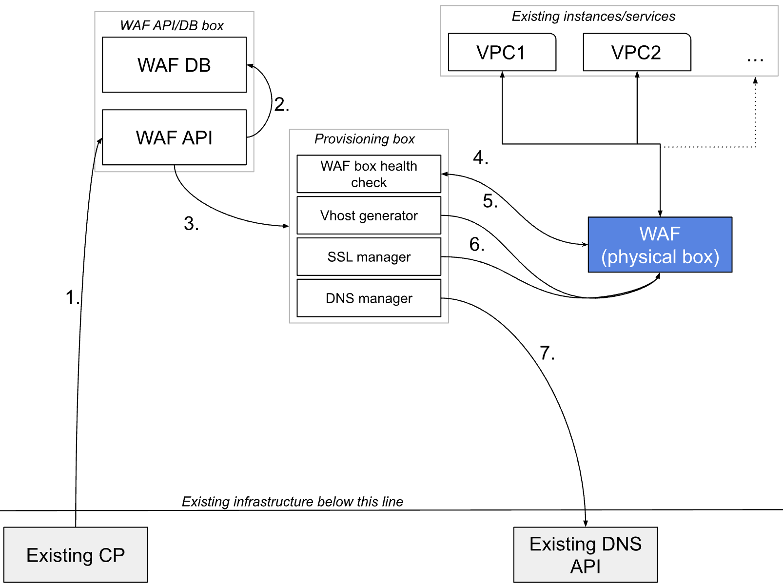 Custom WAF Implementation for Cloud Infrastructure Provider - BlueGrid.io : BlueGrid.io